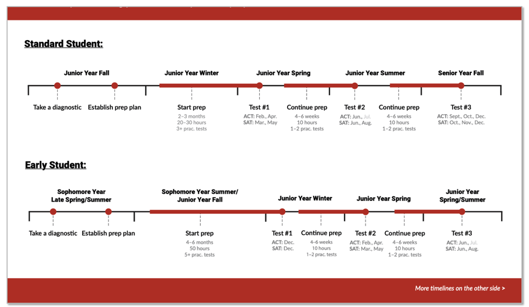 Testing Timelines for U.S. Students